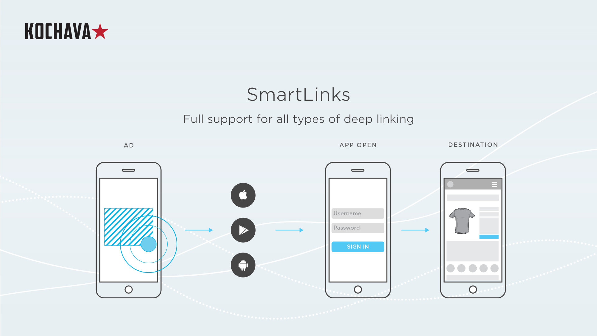 Kochava SmartLinks: Solution for Linking Ads and Content