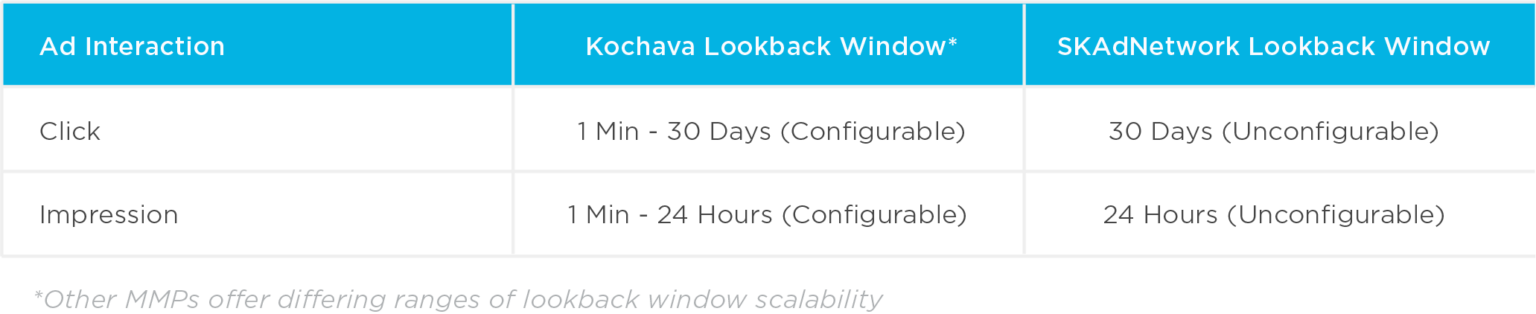 Learn About the SKAdNetwork Attribution Windows