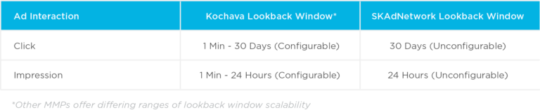 Learn About the SKAdNetwork Attribution Windows