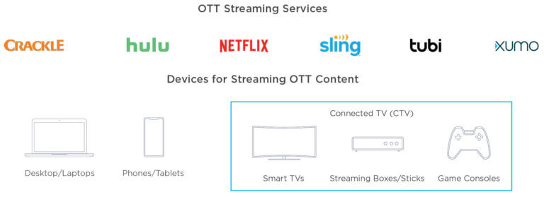 What is CTV | OTT vs CTV | Connected TV vs OTT