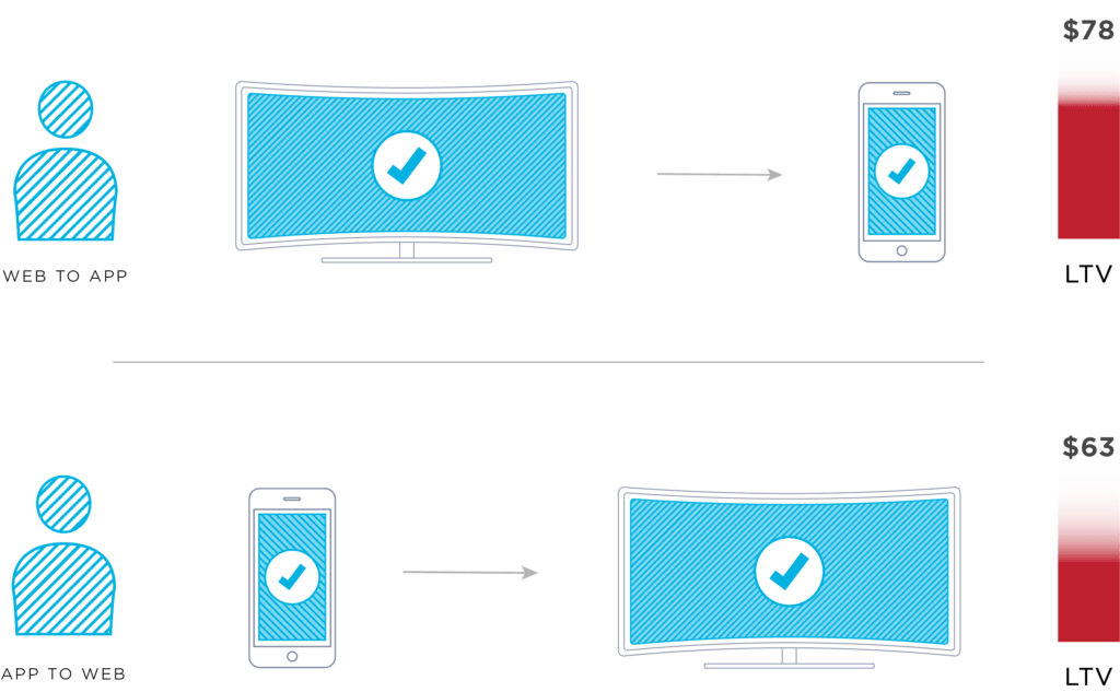Learn How OTT Streaming Services Can Optimize Marketing Campaigns