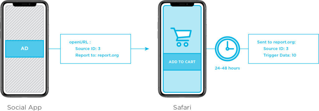 Apple's Private Click Measurement (PCM) and web measurement