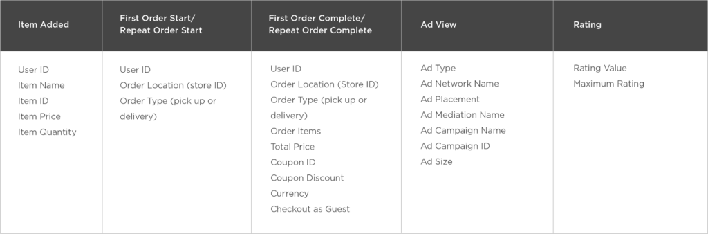 Best Measurement Practices for QSR Apps
