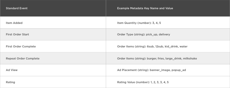 Best Measurement Practices for QSR Apps