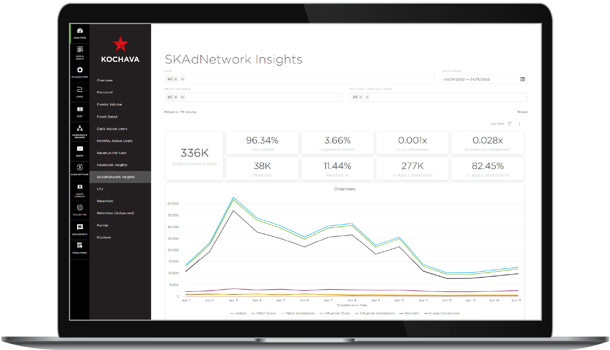 Analyzing Your SKAdNetwork Data in Kochava