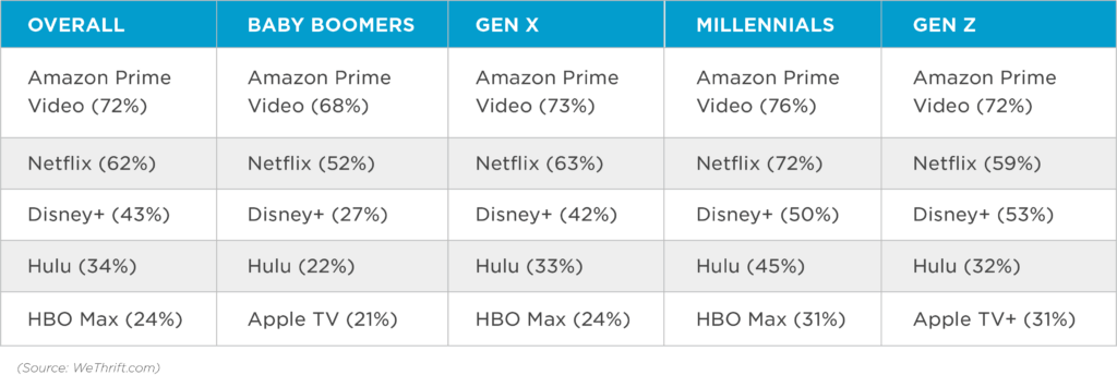 CTV and Gen Z: TV’s Digital Revival is Seeing Growth