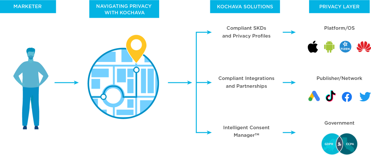 Privacy-Enhancing Technologies and Ad Measurement