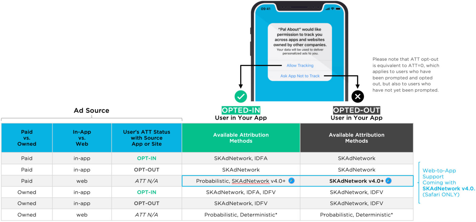 AppTrackingTransparency | ATT Framework | What is Apple ATT?