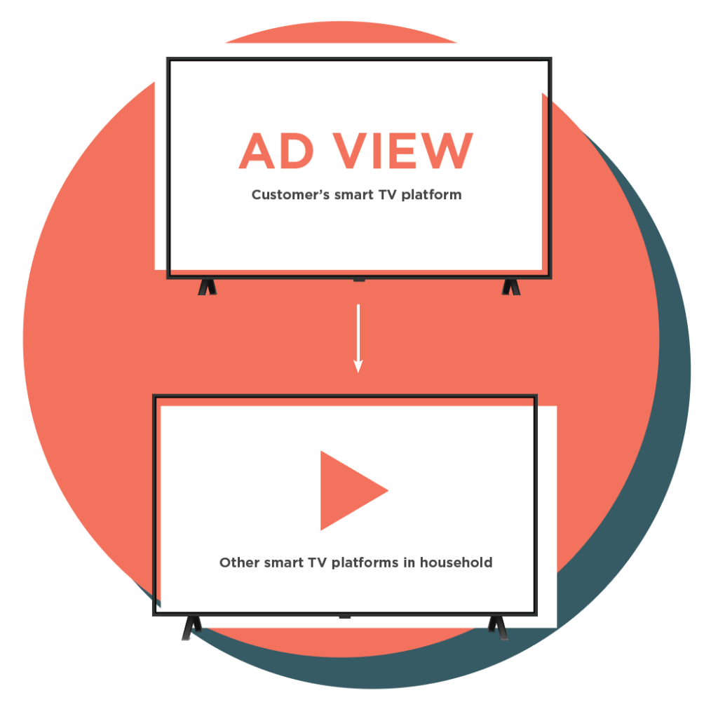 Smart TV Platform Empowers Performance Marketing on CTV With Outcomes ...