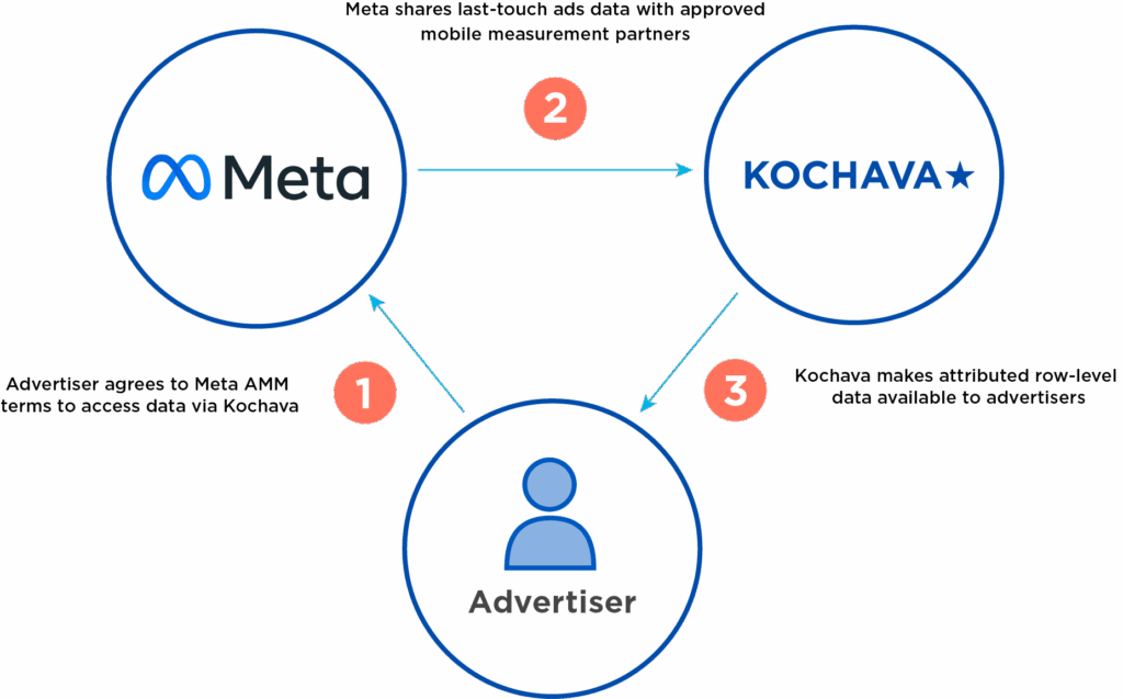 Kochava | Meta Advanced Mobile Measurement (AMM)