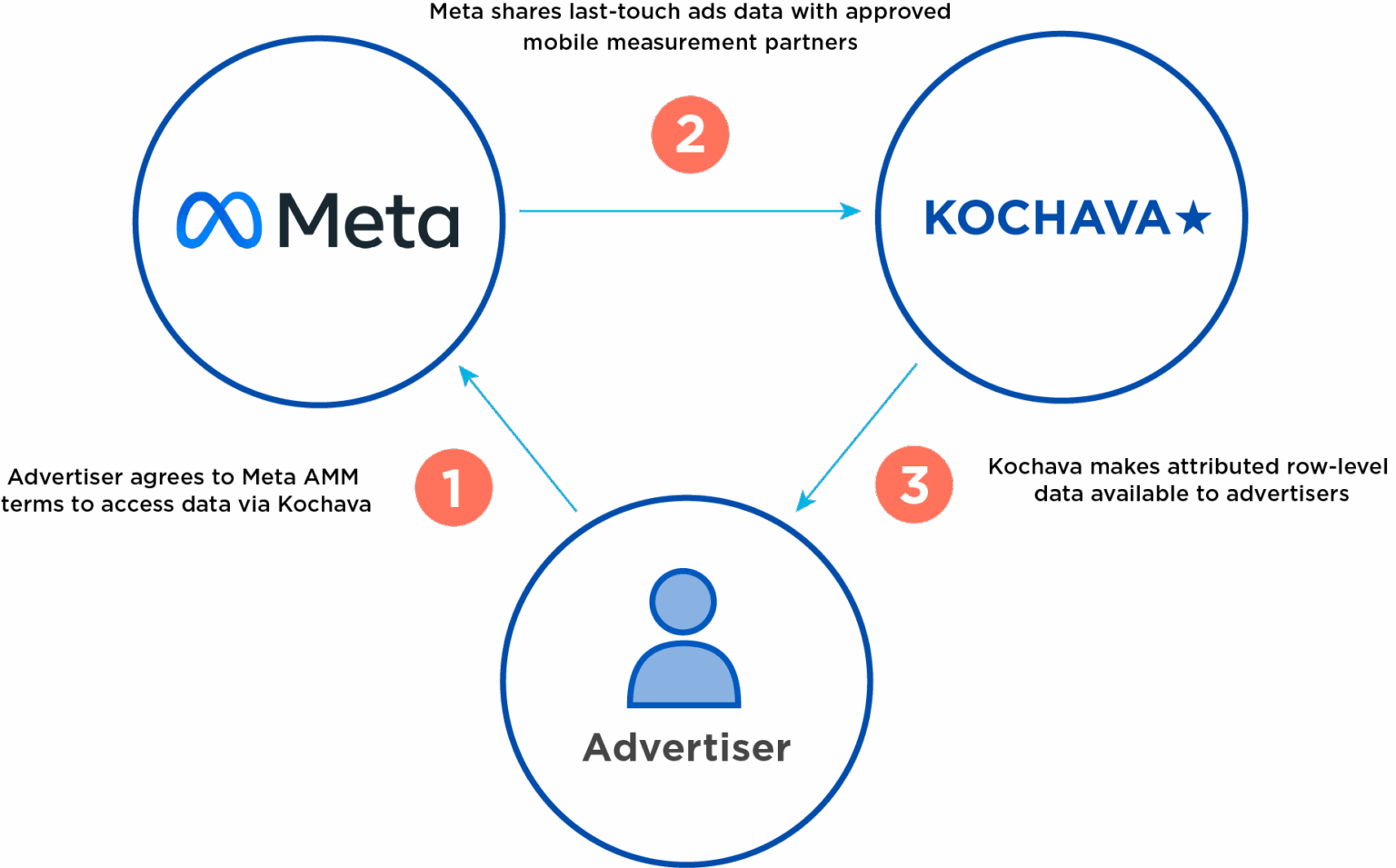Kochava | Meta Advanced Mobile Measurement (AMM)