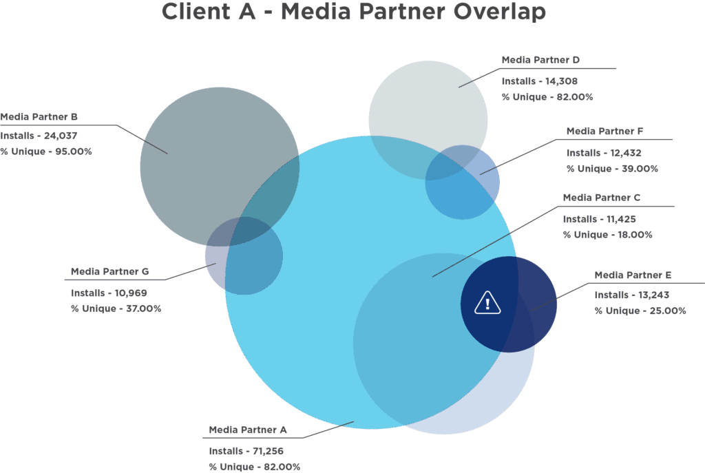 Media Mix Optimization: 3 Tips to Eliminate Inefficiencies